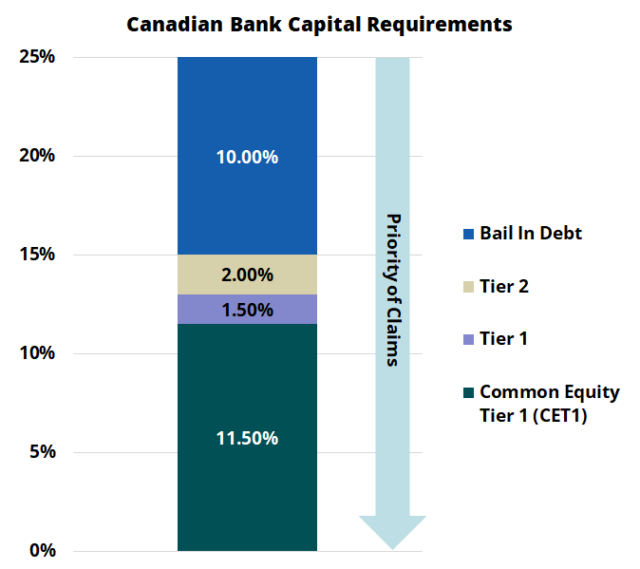 Opportunities in the Capital Structure of Canada's Banks.