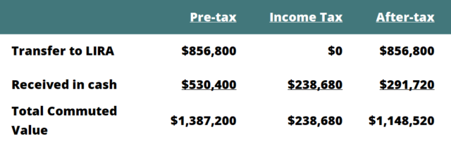 Keep your Pension or take the Commuted Value?