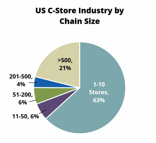 Opportunities in the Evolving Convenience Store Industry