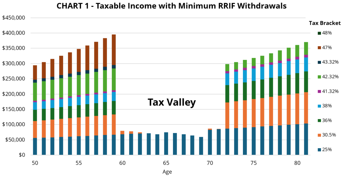The RRIF Drawdown Decision - QV Investors