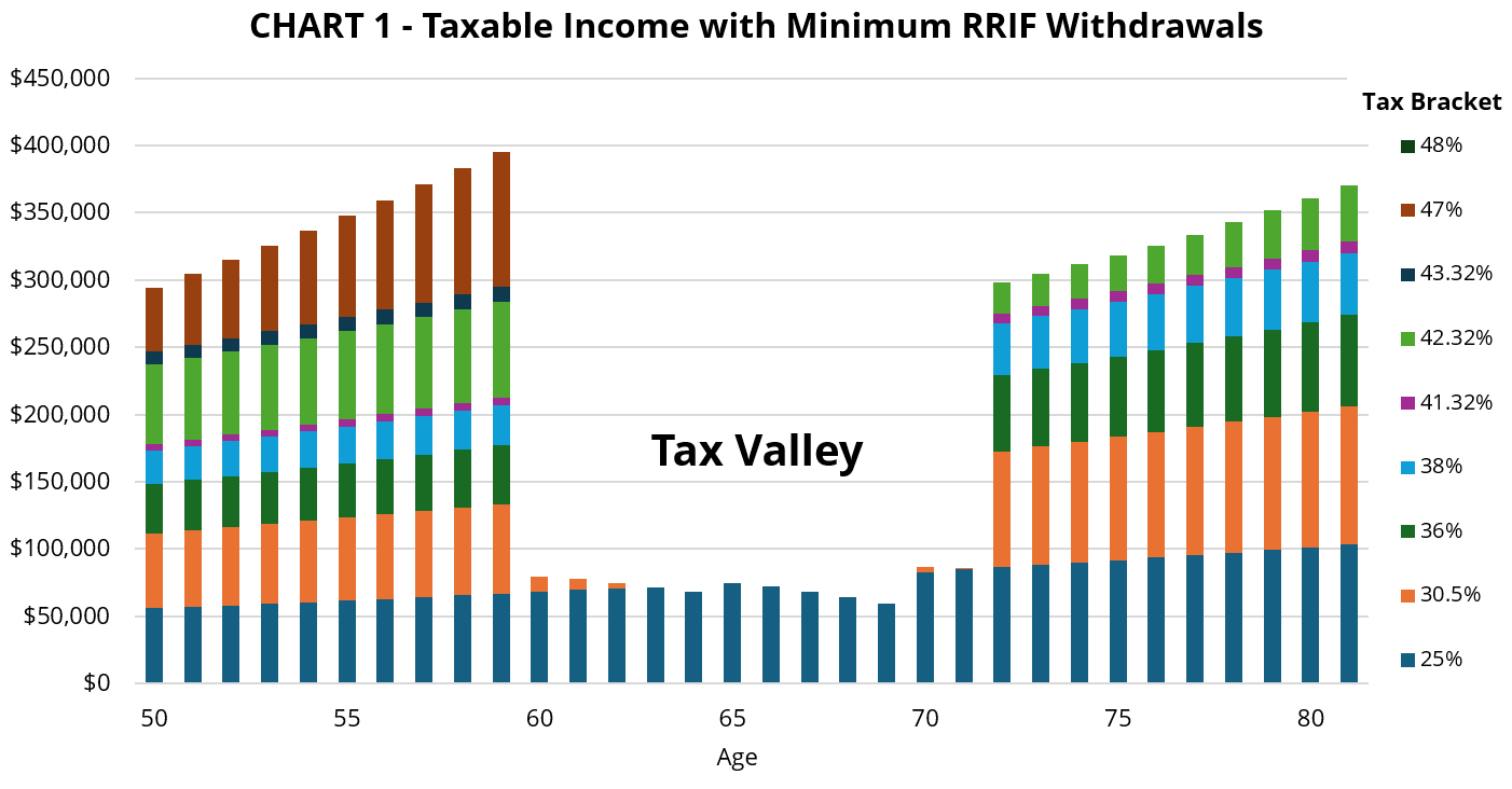 The RRIF Drawdown Decision - QV Investors