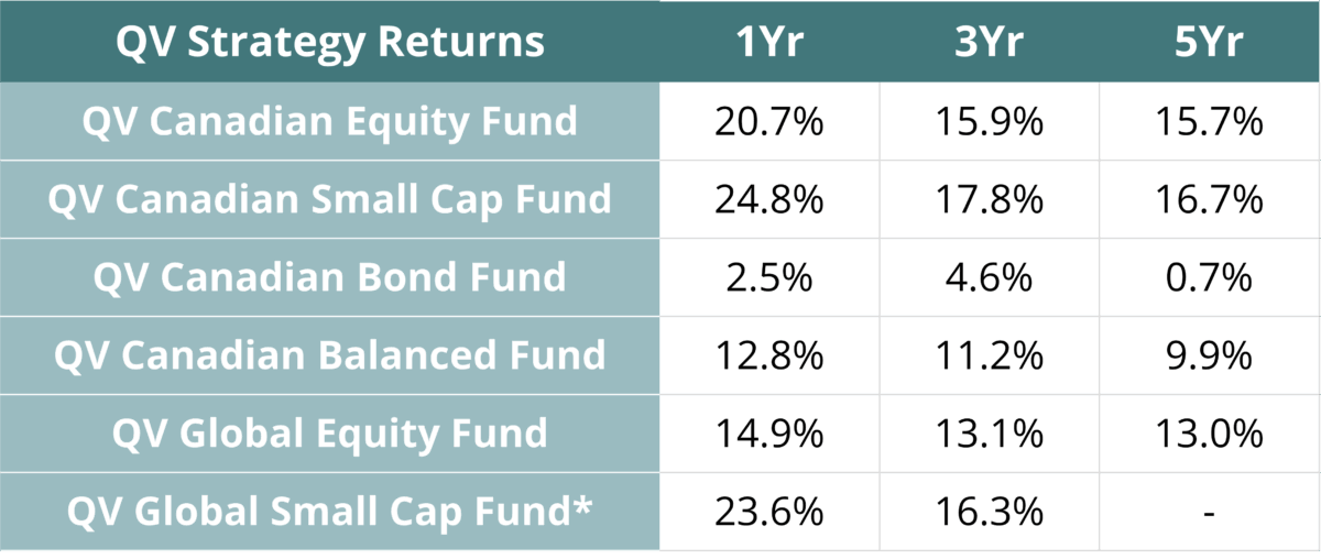 Q4 2025 Market Letter - QV Investors